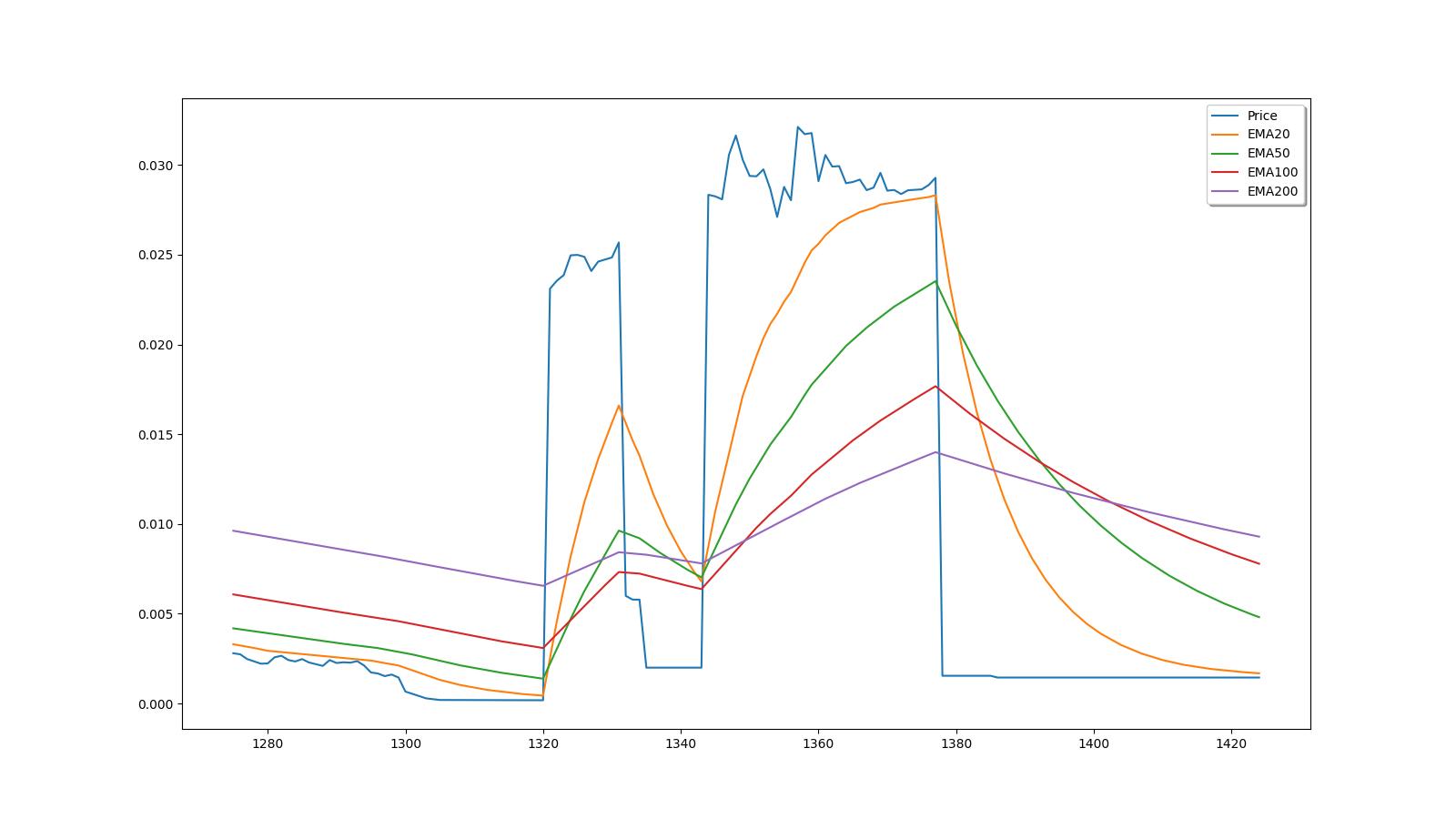 ClinTex CTi Exponential Moving Averages