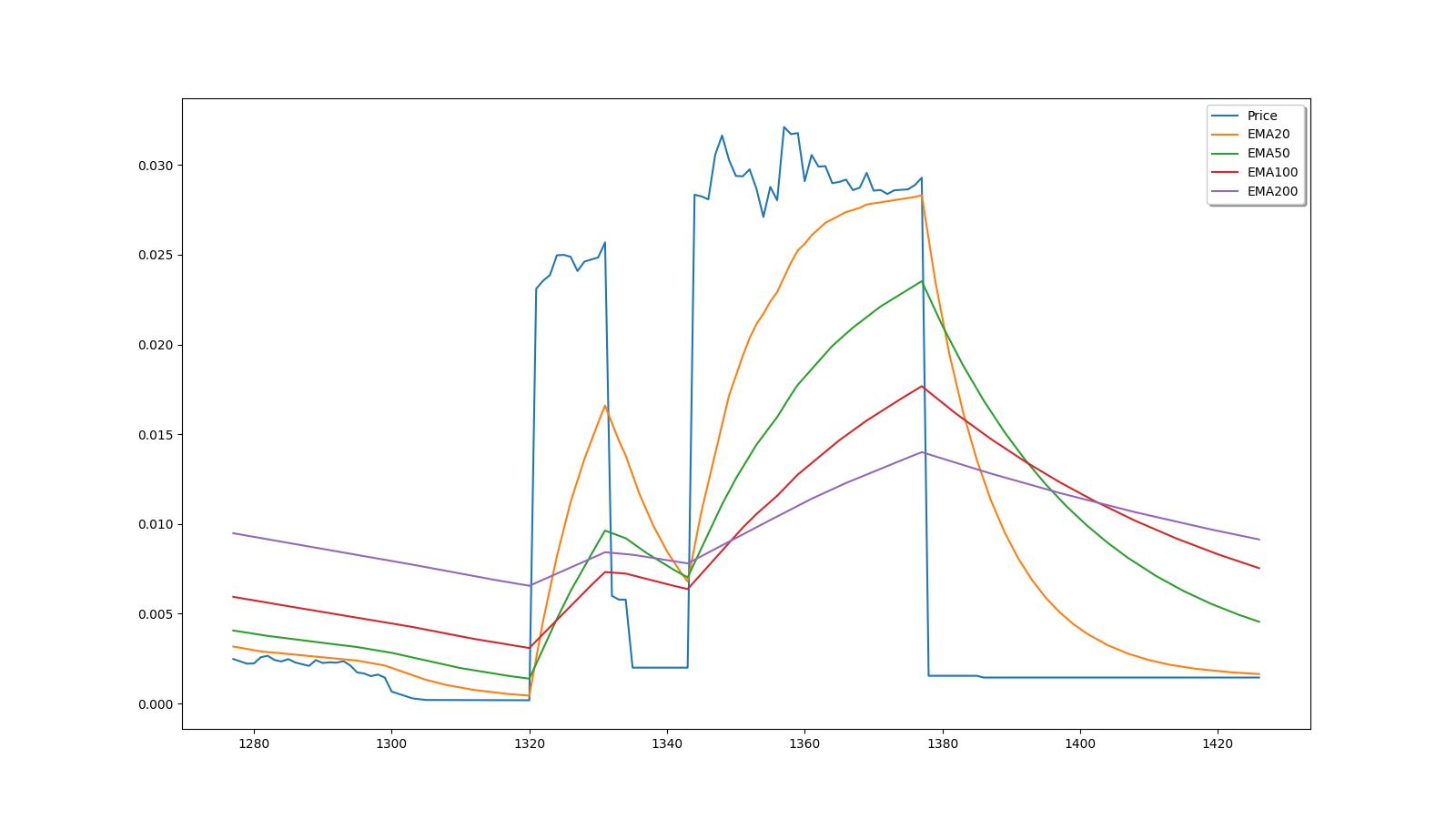 ClinTex CTi Exponential Moving Averages