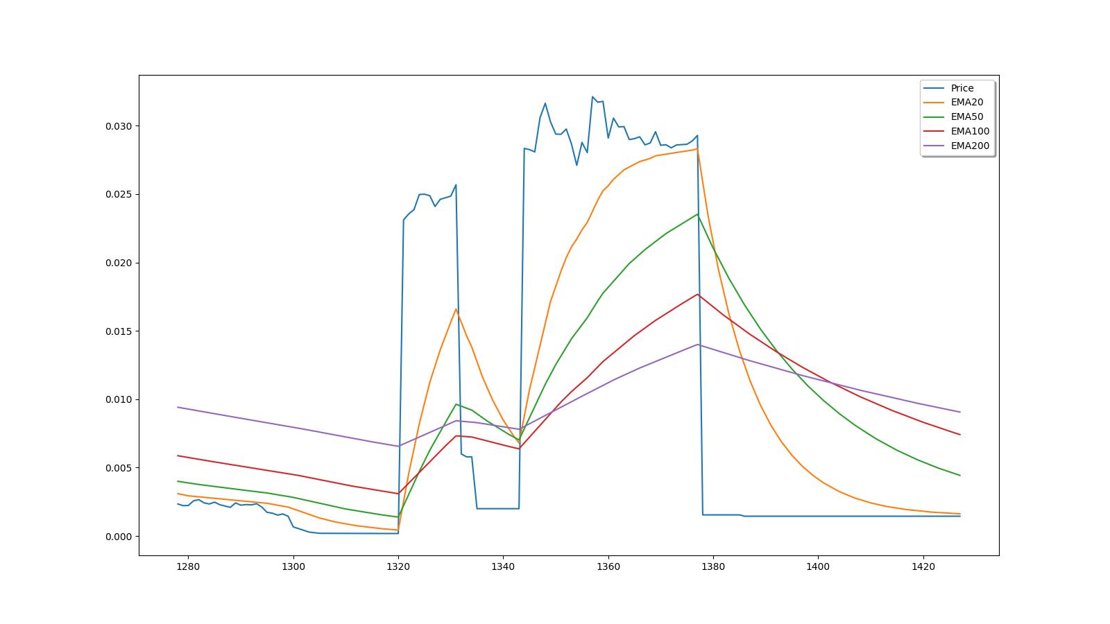 ClinTex CTi Exponential Moving Averages