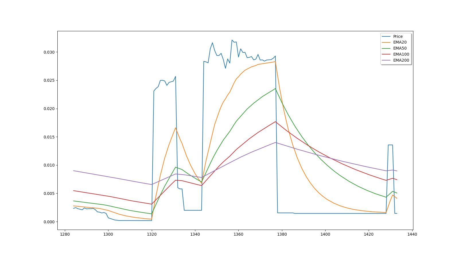 ClinTex CTi Exponential Moving Averages