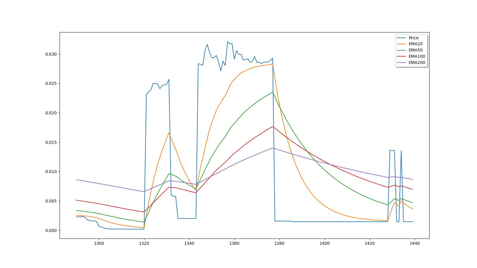 ClinTex CTi Exponential Moving Averages