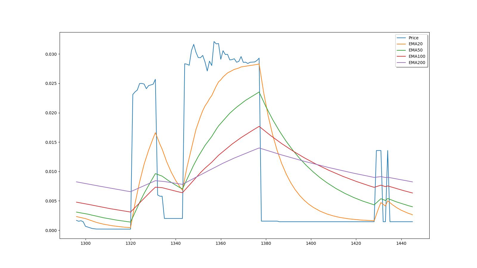 ClinTex CTi Exponential Moving Averages