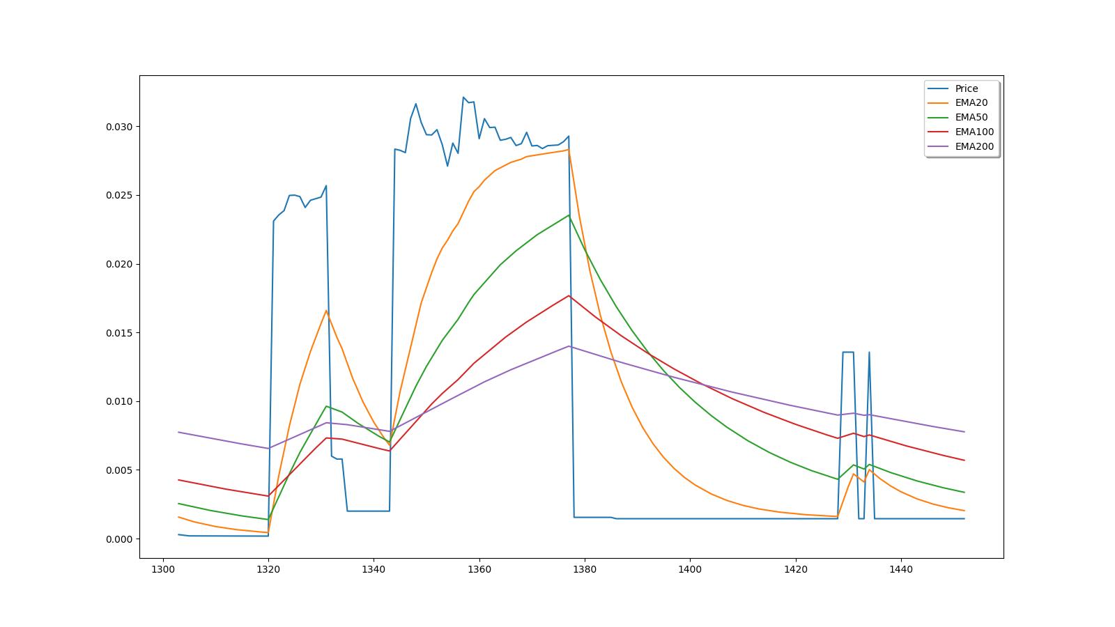 ClinTex CTi Exponential Moving Averages