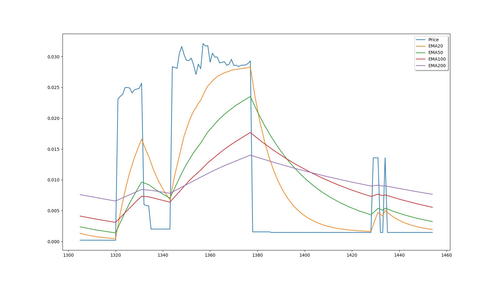 ClinTex CTi Exponential Moving Averages