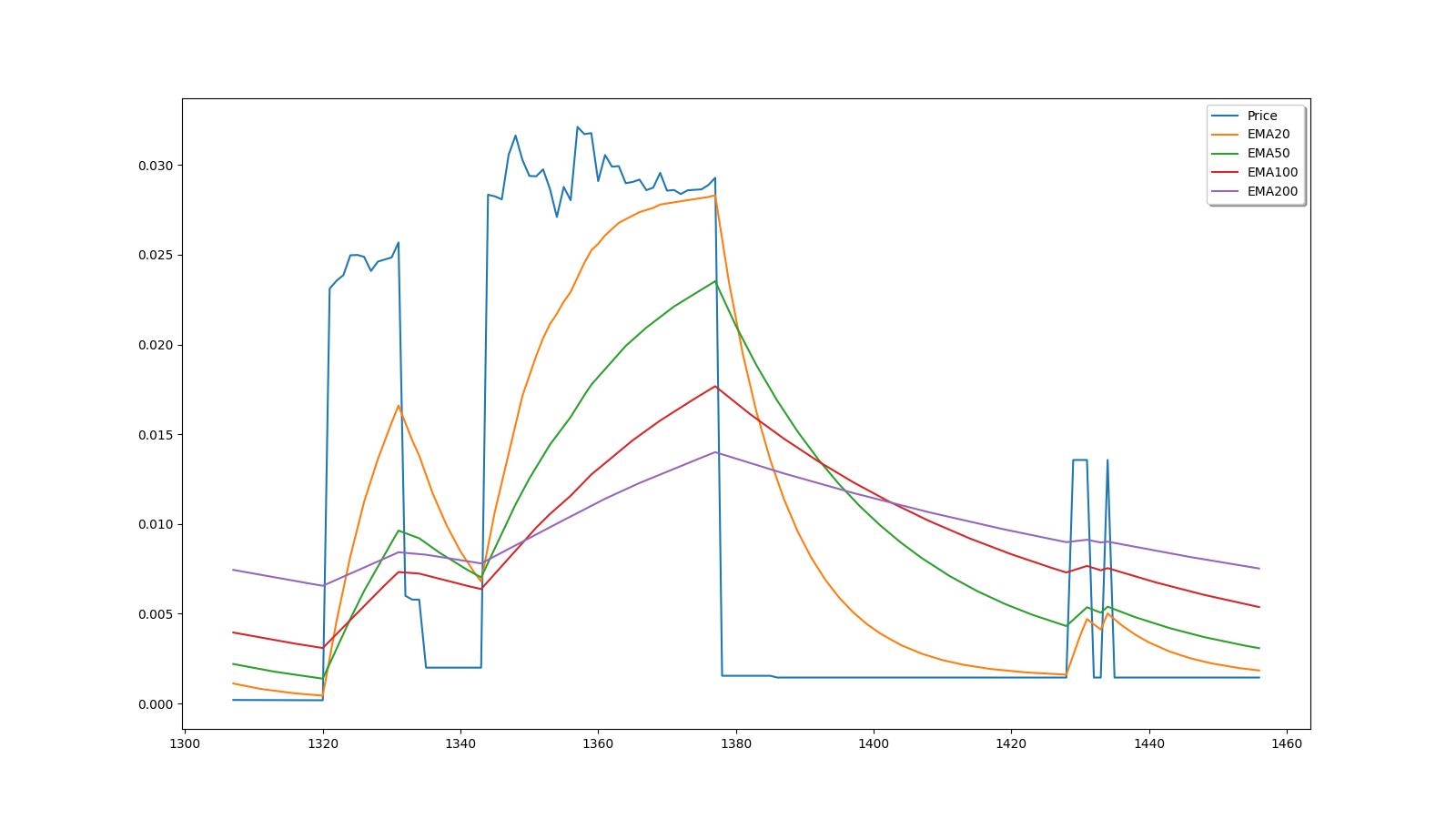 ClinTex CTi Exponential Moving Averages