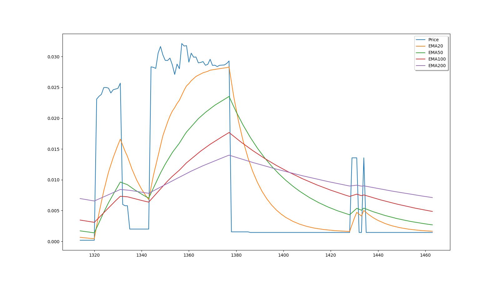 ClinTex CTi Exponential Moving Averages
