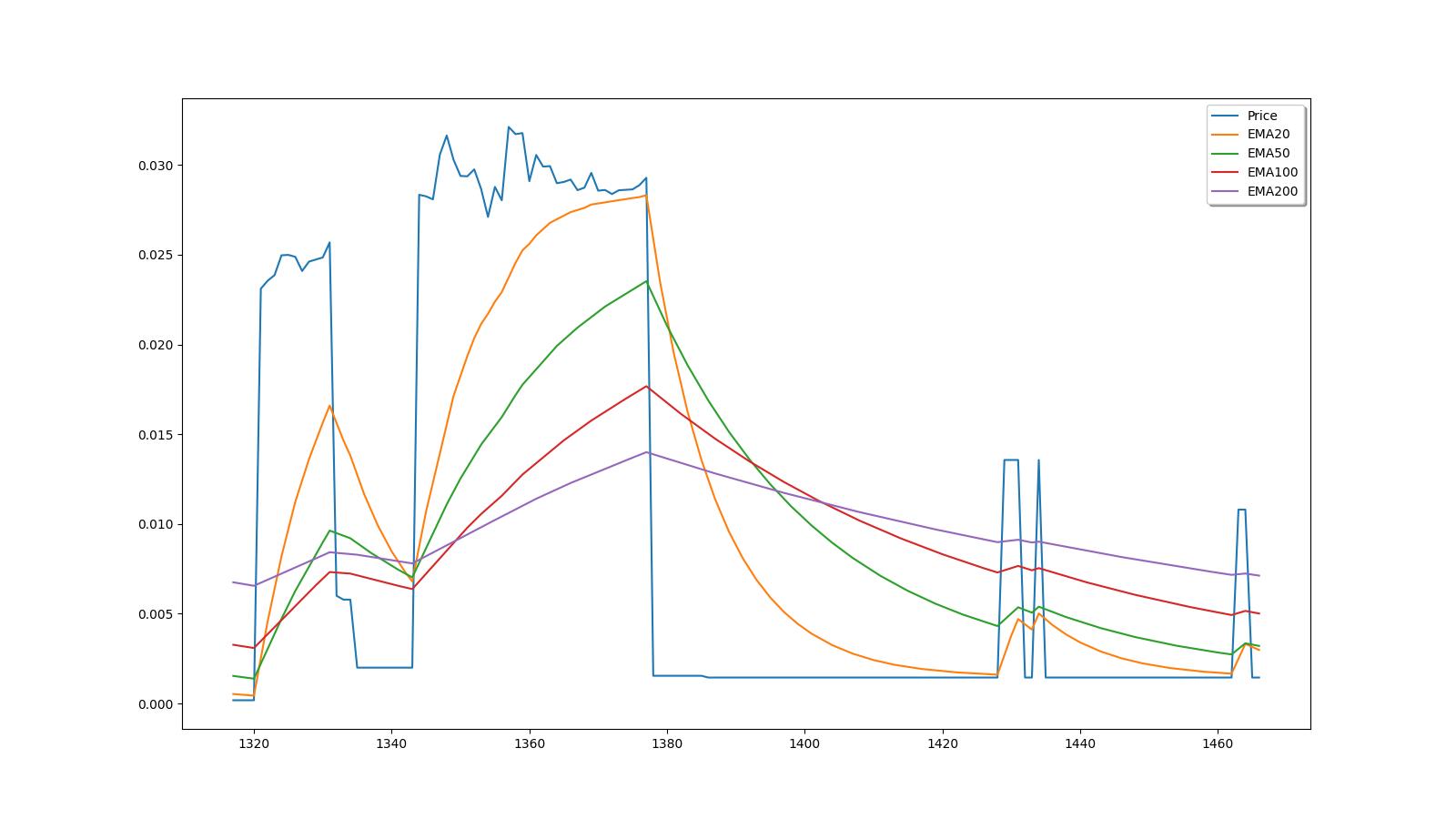 ClinTex CTi Exponential Moving Averages