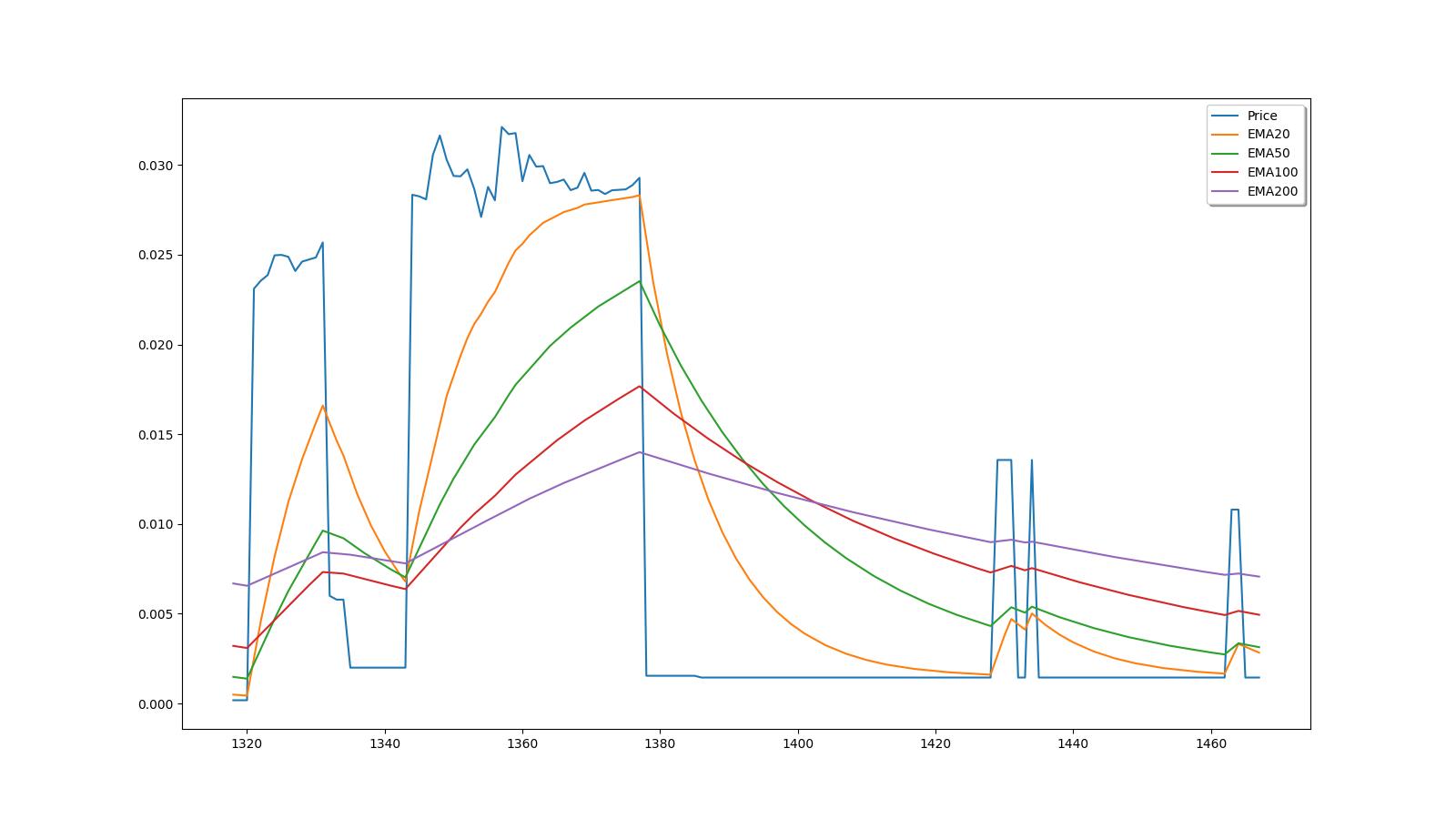 ClinTex CTi Exponential Moving Averages