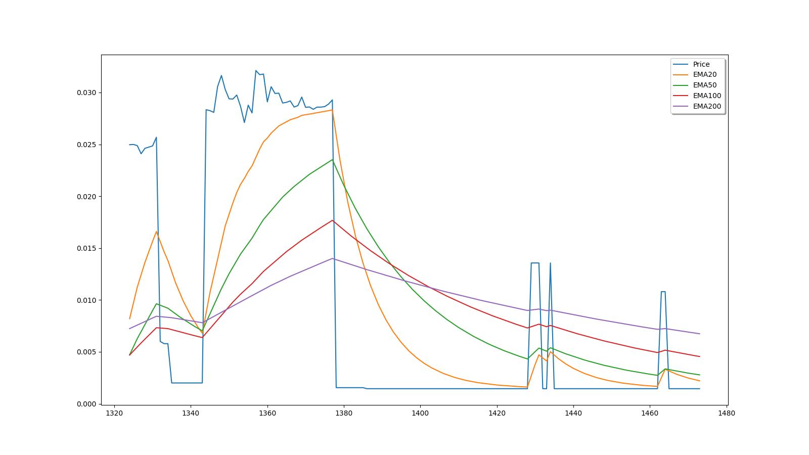 ClinTex CTi Exponential Moving Averages