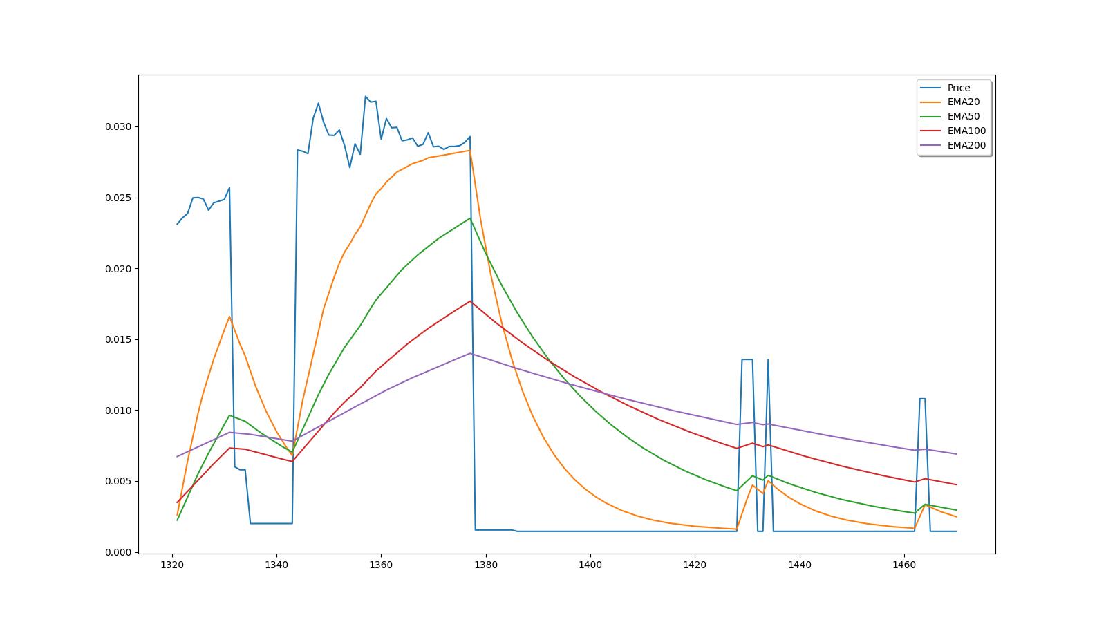 ClinTex CTi Exponential Moving Averages