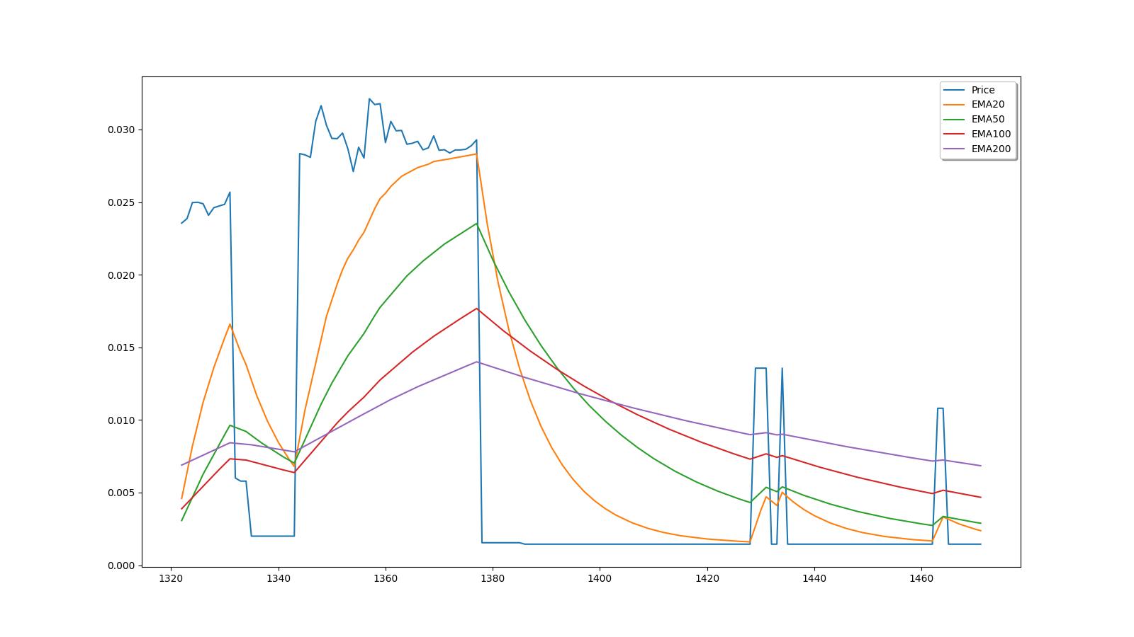 ClinTex CTi Exponential Moving Averages