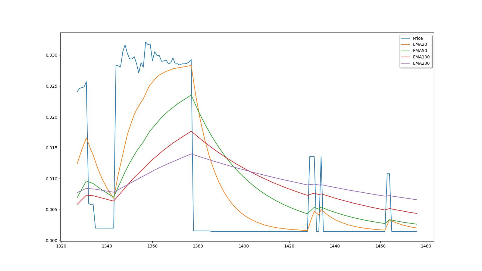 ClinTex CTi Exponential Moving Averages