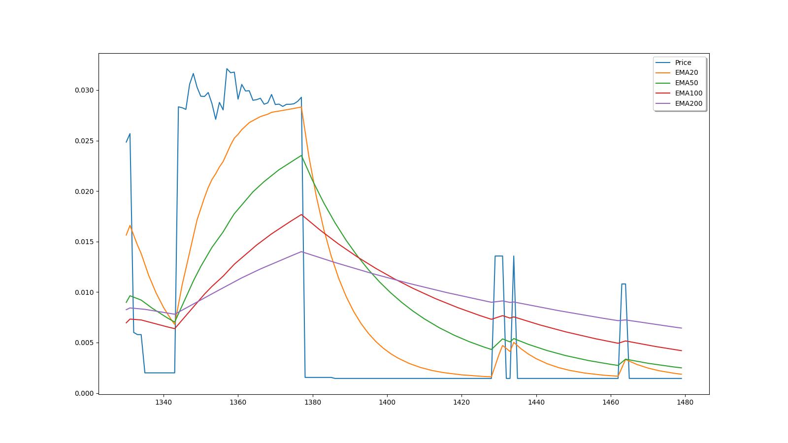ClinTex CTi Exponential Moving Averages