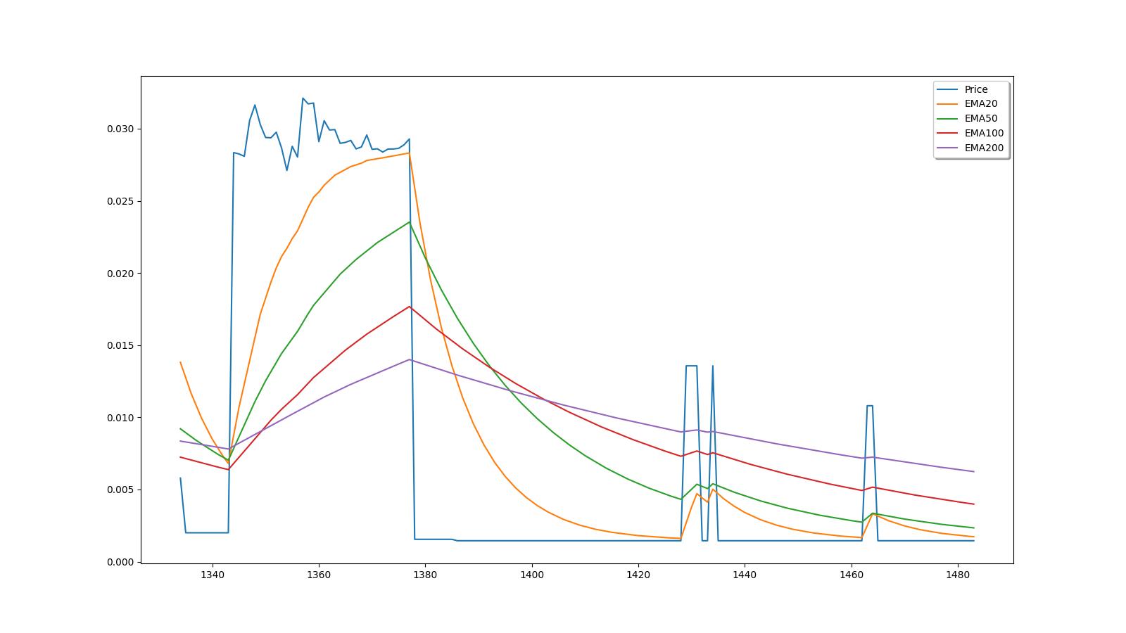 ClinTex CTi Exponential Moving Averages