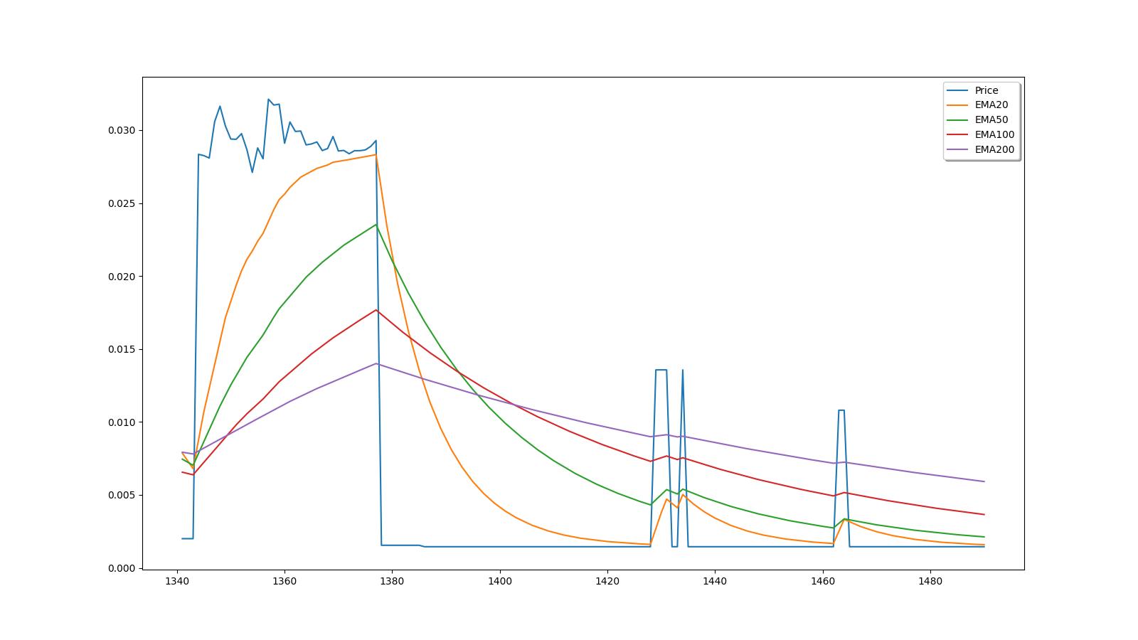 ClinTex CTi Exponential Moving Averages