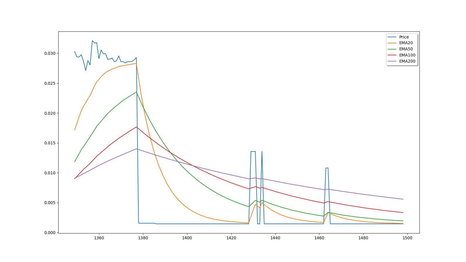 ClinTex CTi Exponential Moving Averages