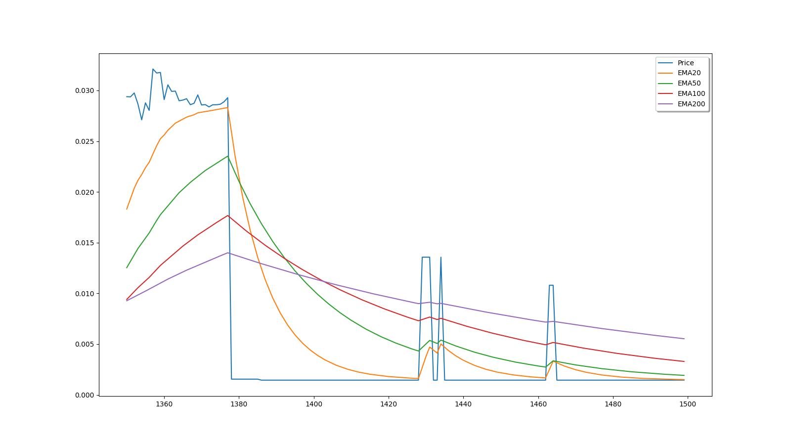 ClinTex CTi Exponential Moving Averages