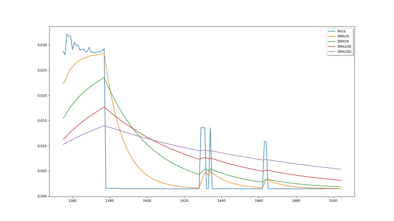 ClinTex CTi Exponential Moving Averages