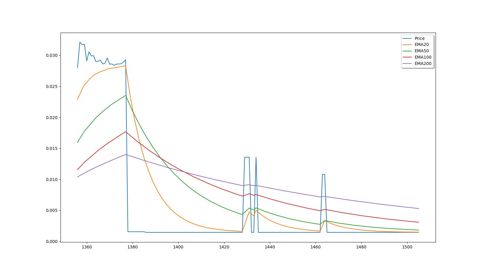 ClinTex CTi Exponential Moving Averages