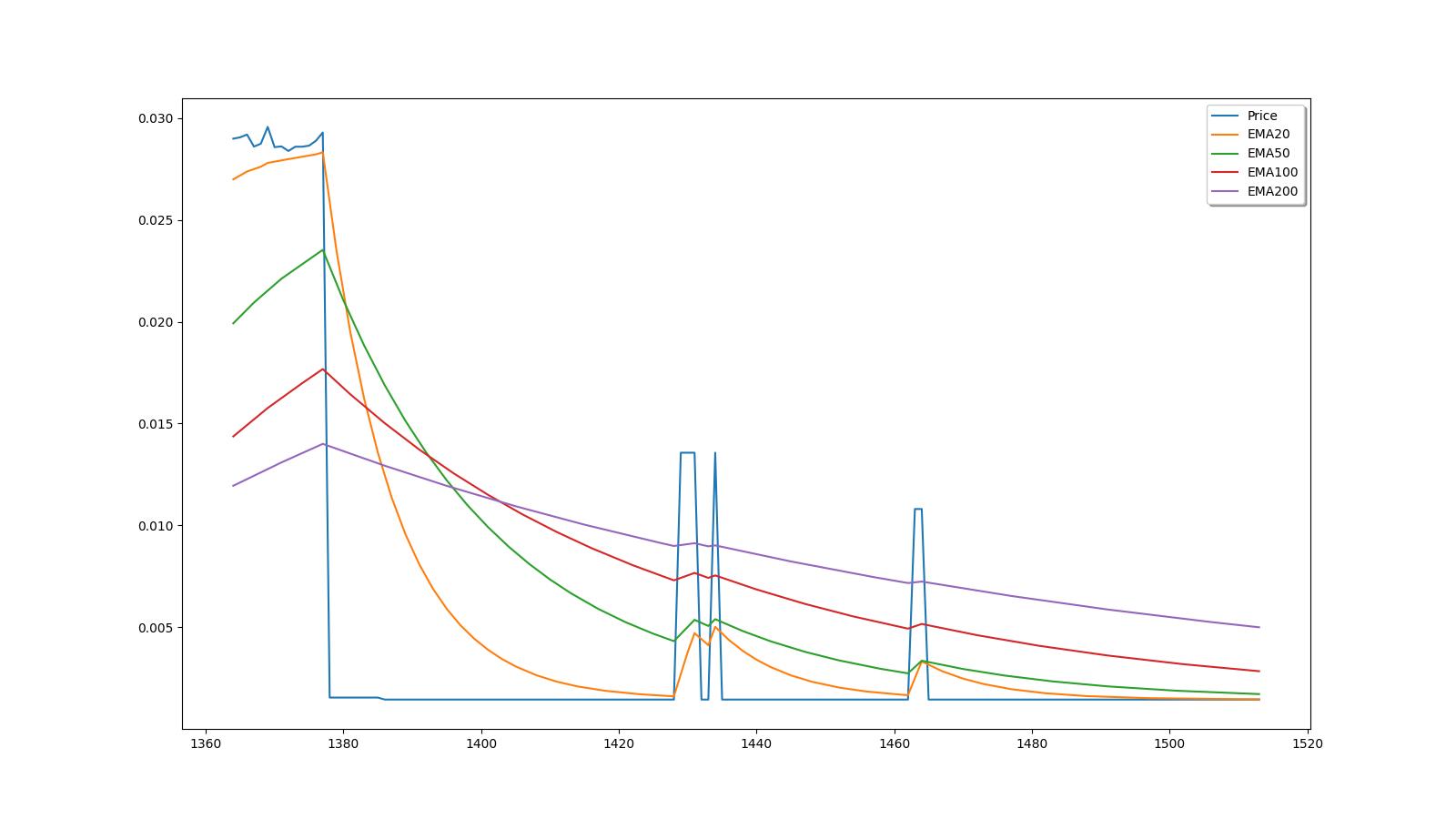 ClinTex CTi Exponential Moving Averages