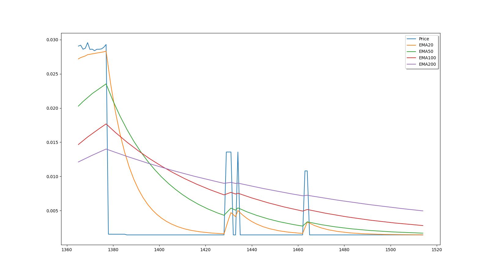 ClinTex CTi Exponential Moving Averages