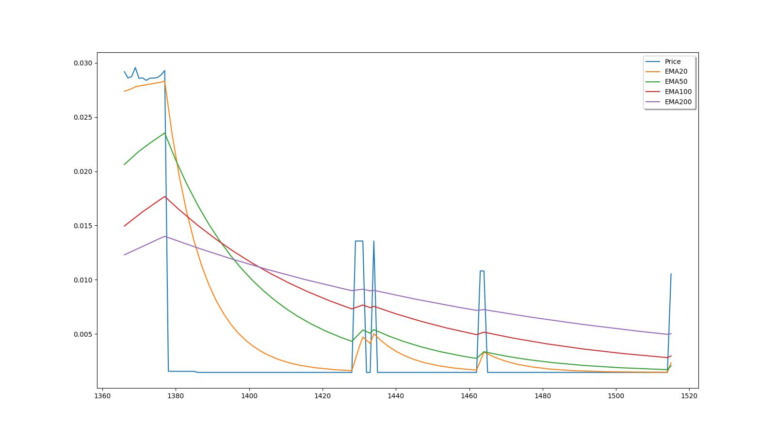 ClinTex CTi Exponential Moving Averages