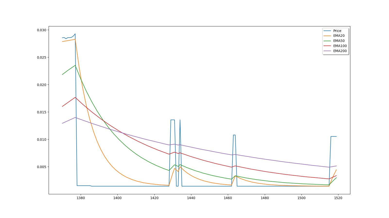 ClinTex CTi Exponential Moving Averages