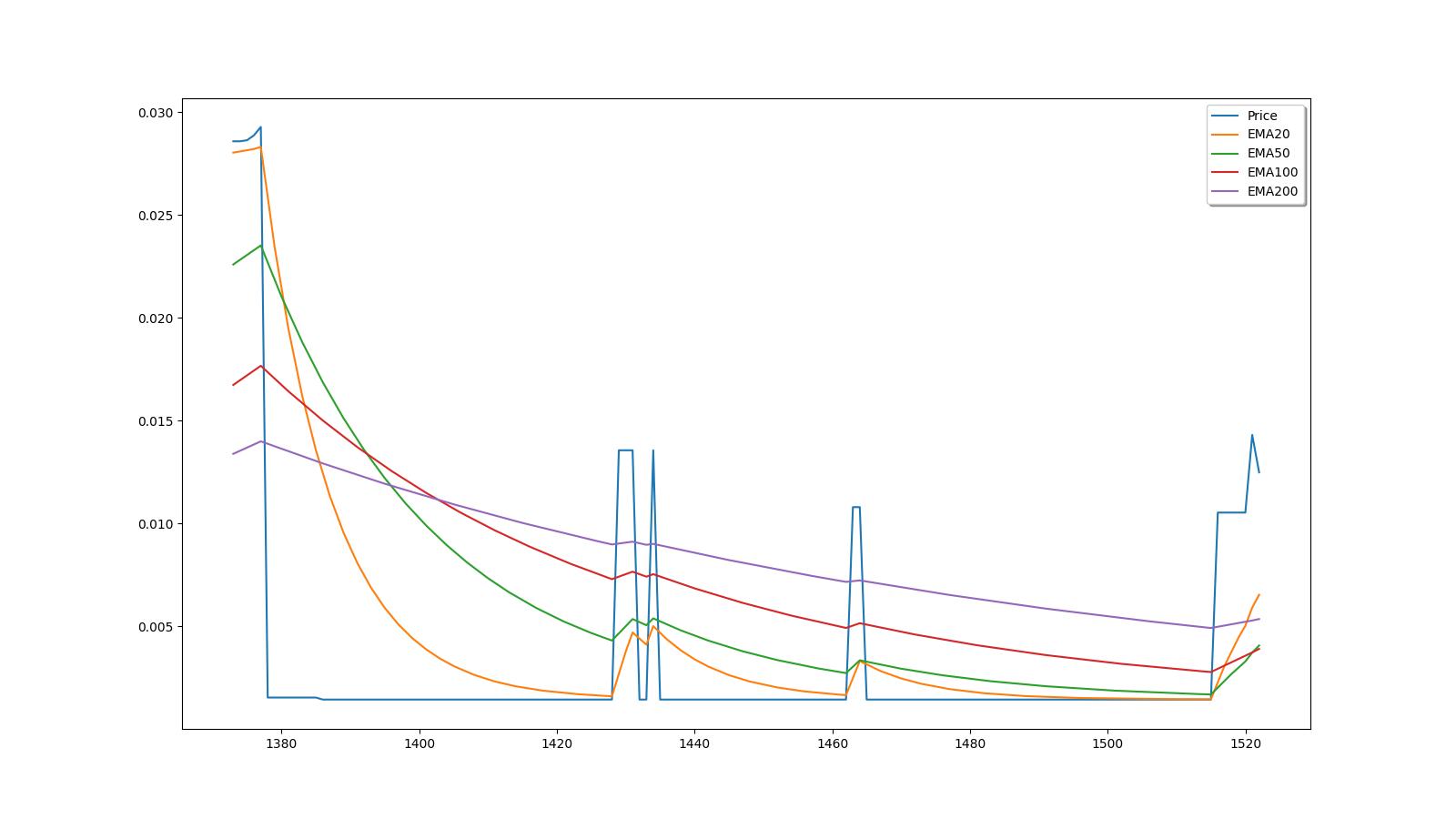 ClinTex CTi Exponential Moving Averages