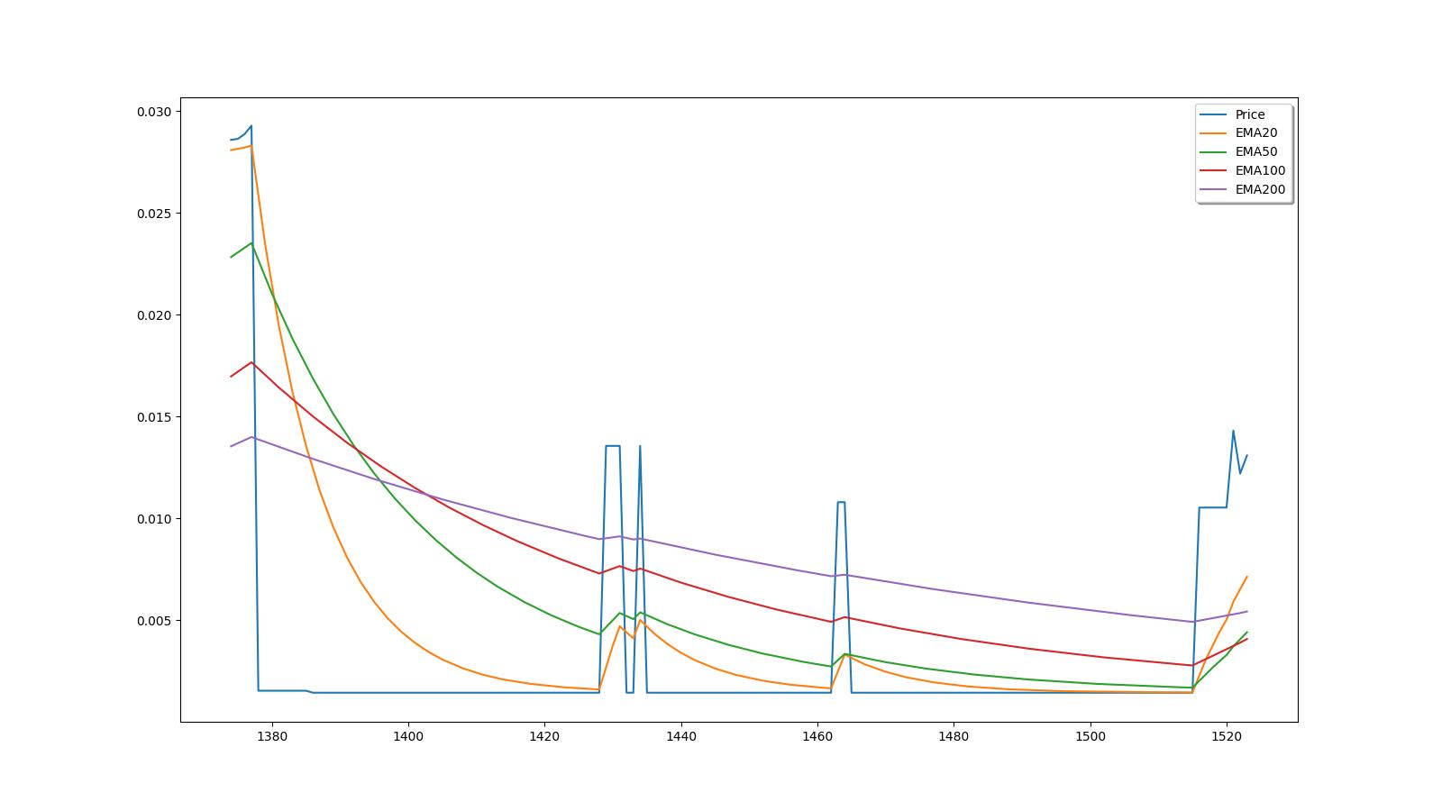 ClinTex CTi Exponential Moving Averages
