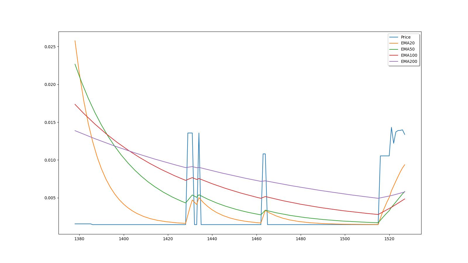 ClinTex CTi Exponential Moving Averages
