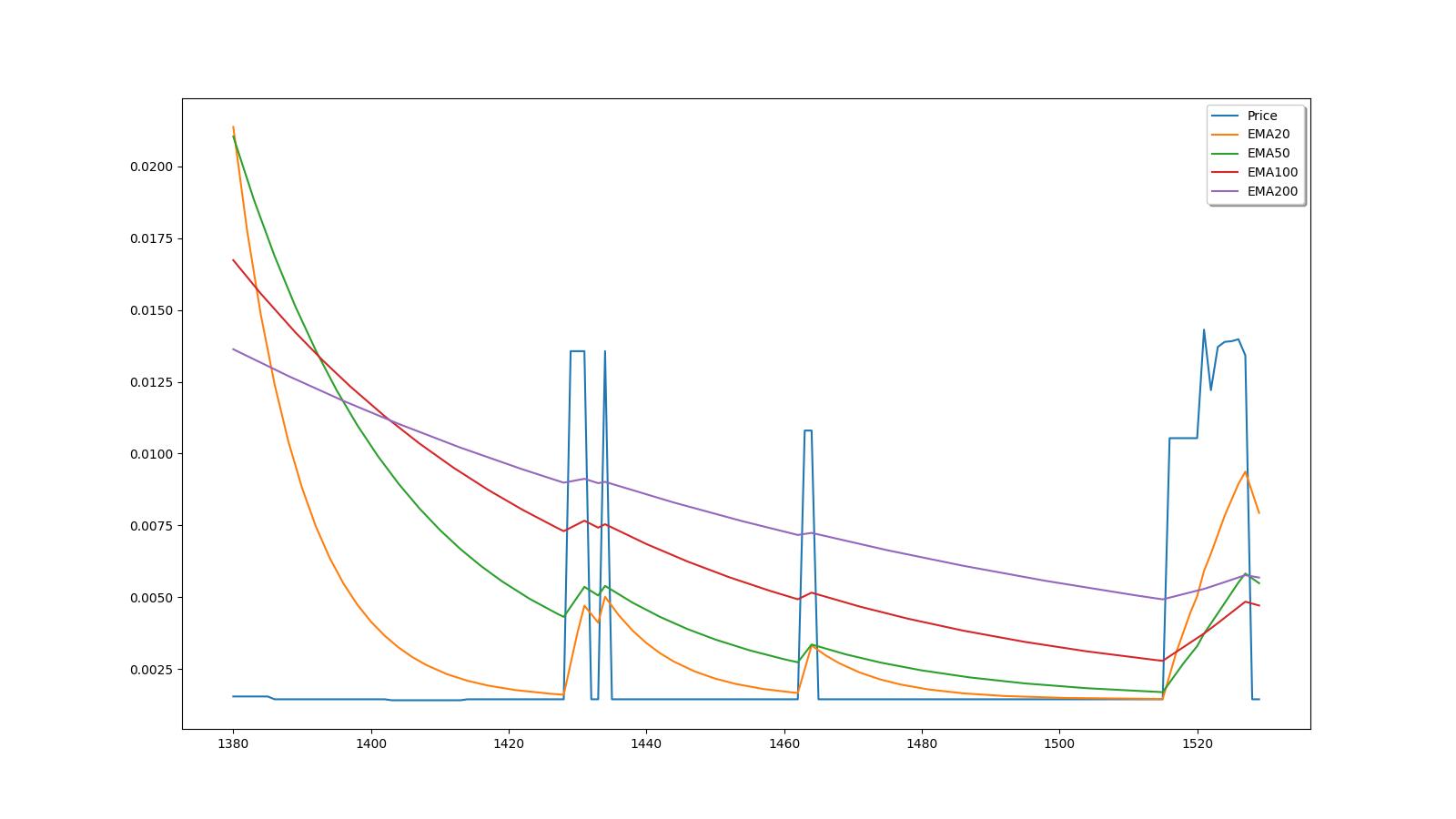 ClinTex CTi Exponential Moving Averages