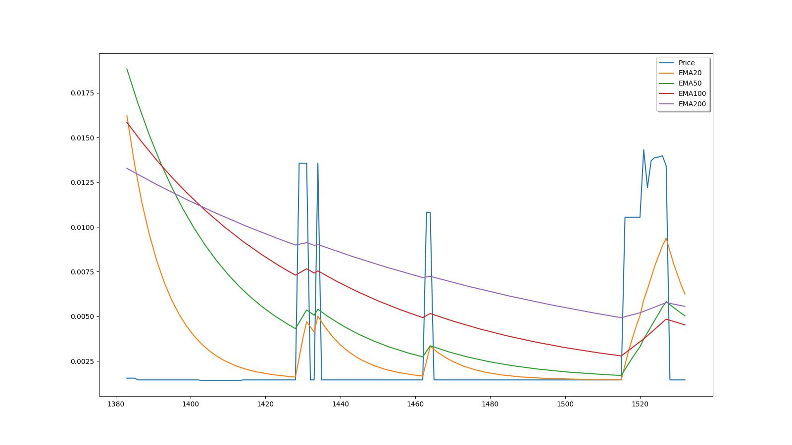 ClinTex CTi Exponential Moving Averages