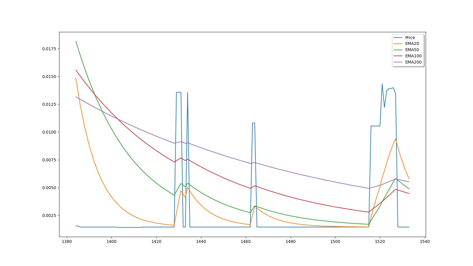 ClinTex CTi Exponential Moving Averages