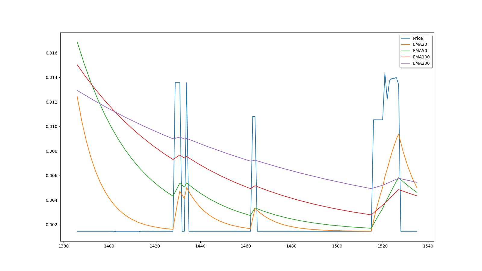ClinTex CTi Exponential Moving Averages