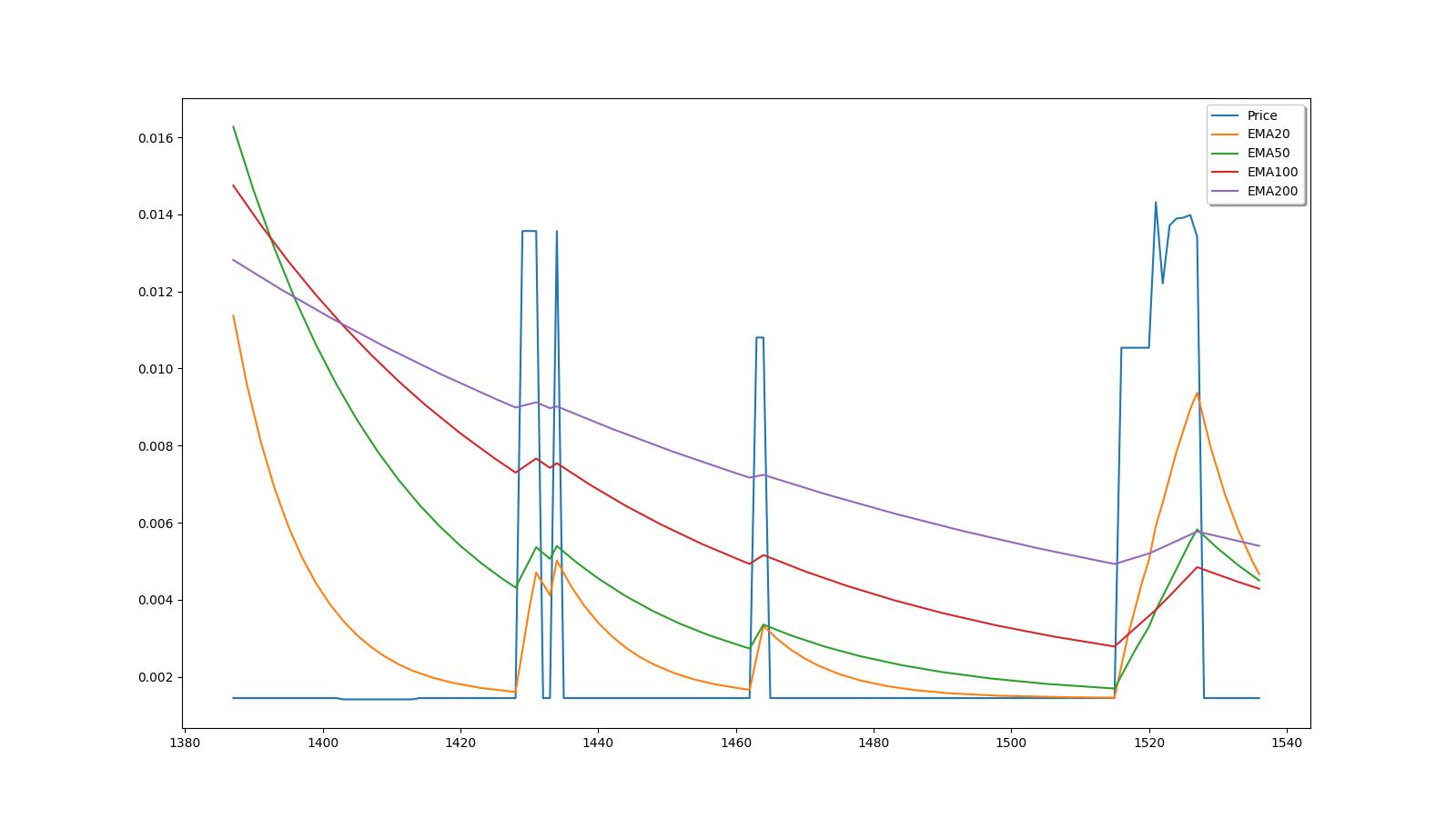 ClinTex CTi Exponential Moving Averages