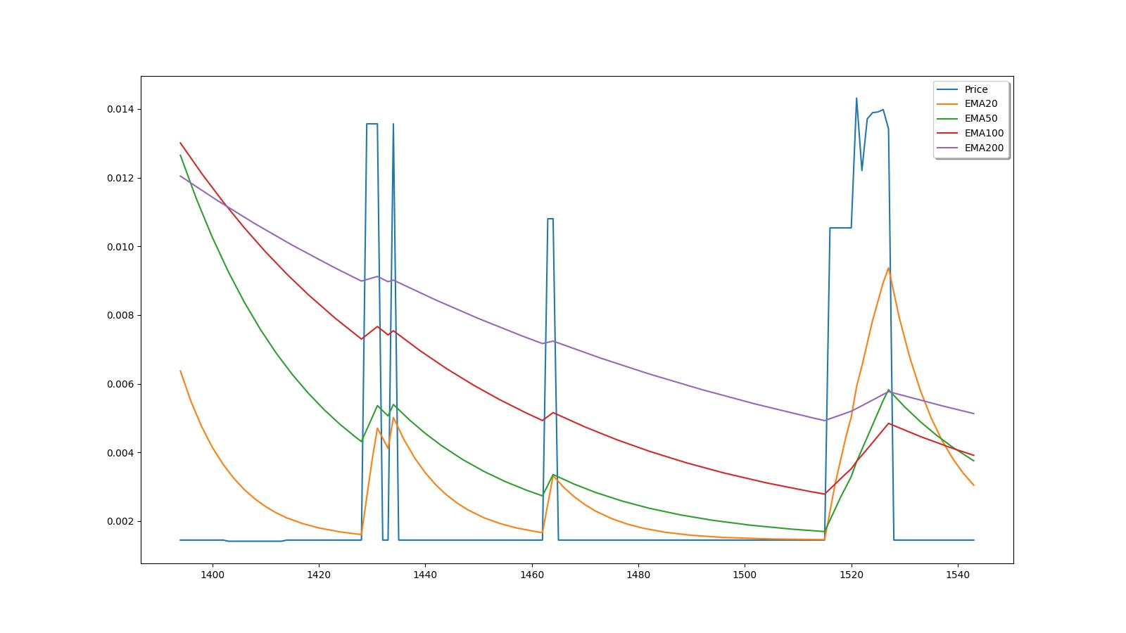 ClinTex CTi Exponential Moving Averages
