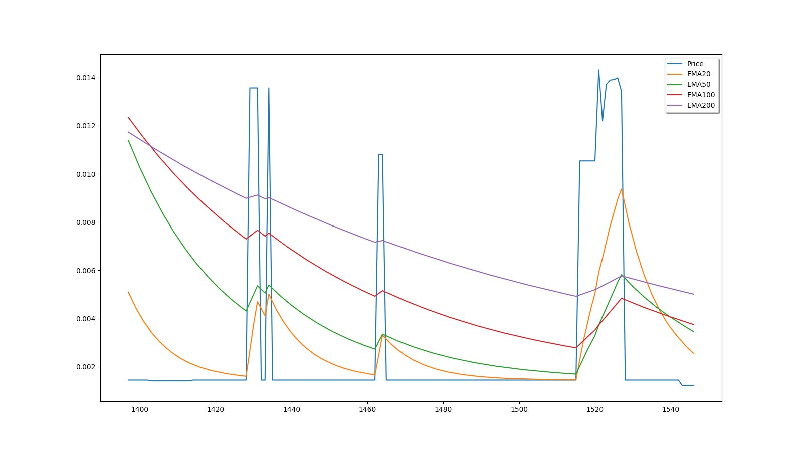 ClinTex CTi Exponential Moving Averages
