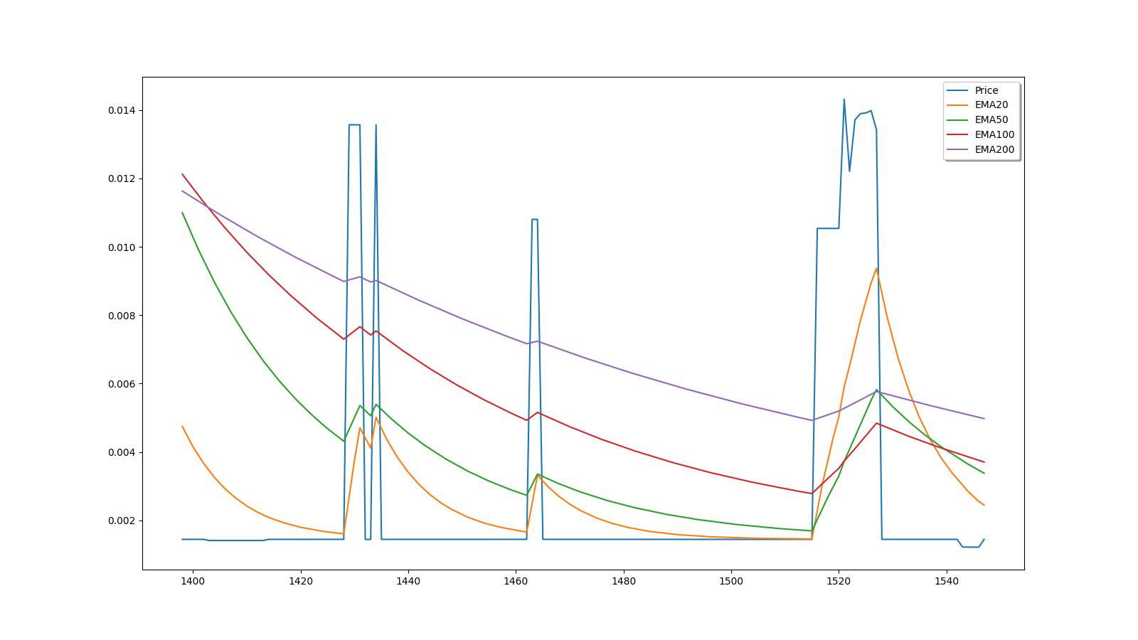 ClinTex CTi Exponential Moving Averages