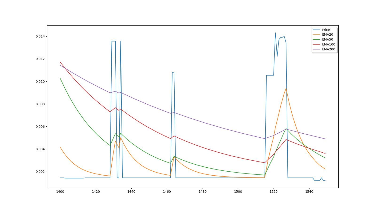 ClinTex CTi Exponential Moving Averages