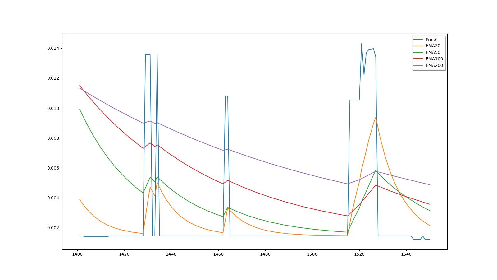 ClinTex CTi Exponential Moving Averages