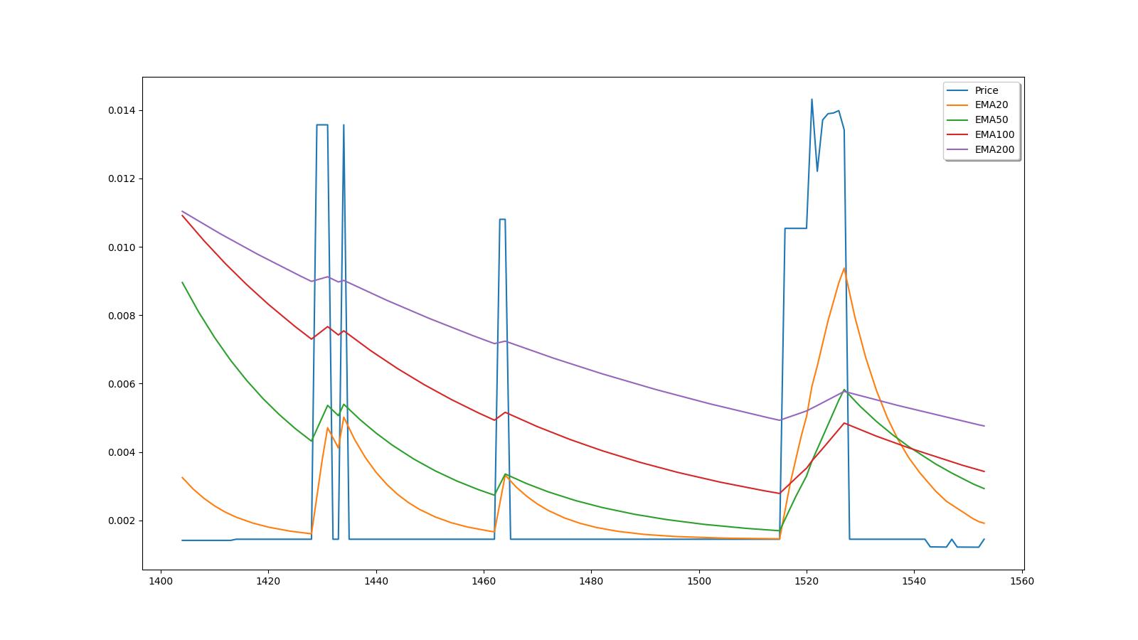ClinTex CTi Exponential Moving Averages