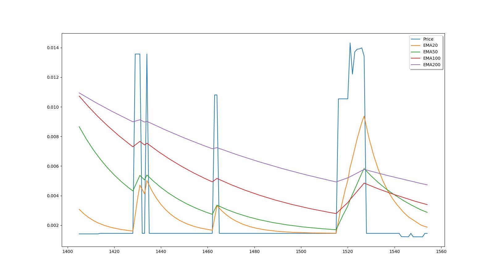 ClinTex CTi Exponential Moving Averages