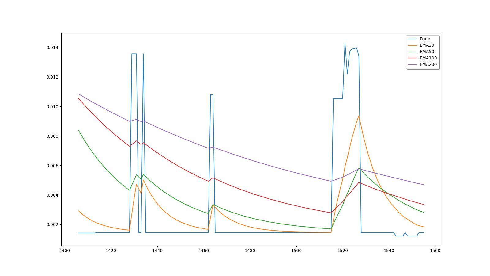ClinTex CTi Exponential Moving Averages