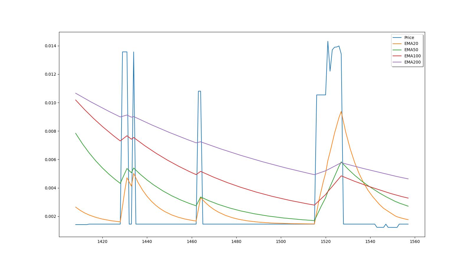 ClinTex CTi Exponential Moving Averages