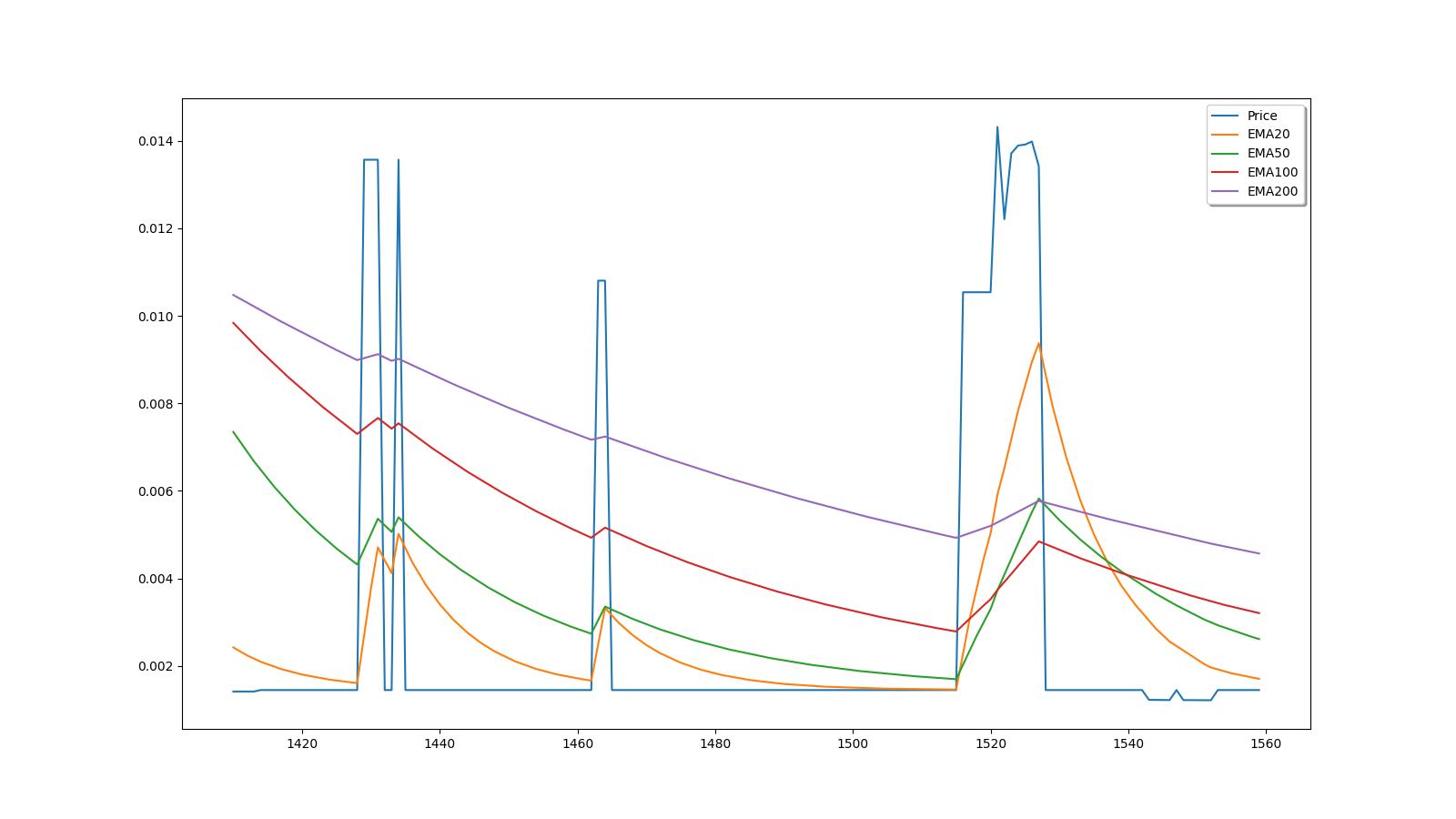 ClinTex CTi Exponential Moving Averages