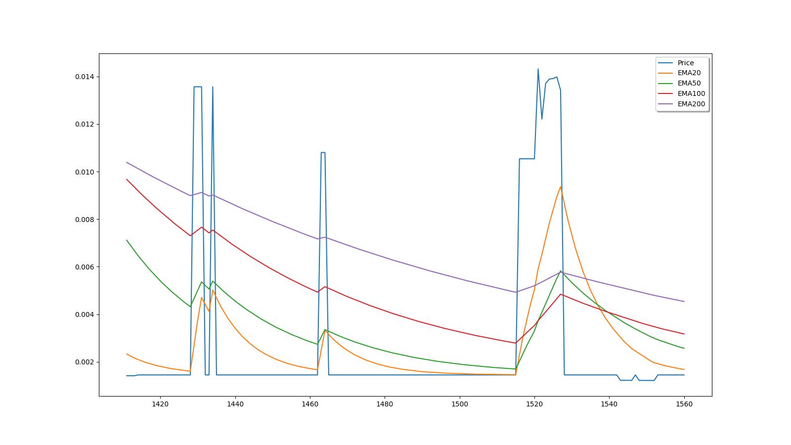 ClinTex CTi Exponential Moving Averages