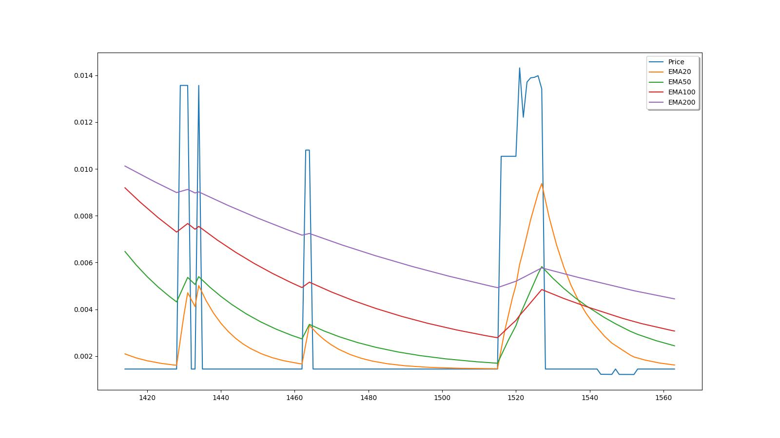 ClinTex CTi Exponential Moving Averages
