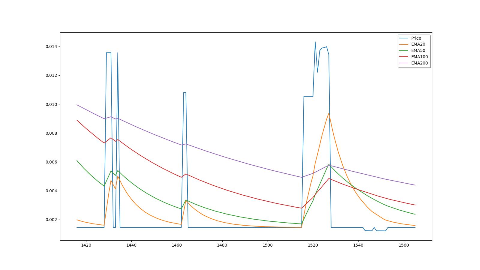 ClinTex CTi Exponential Moving Averages