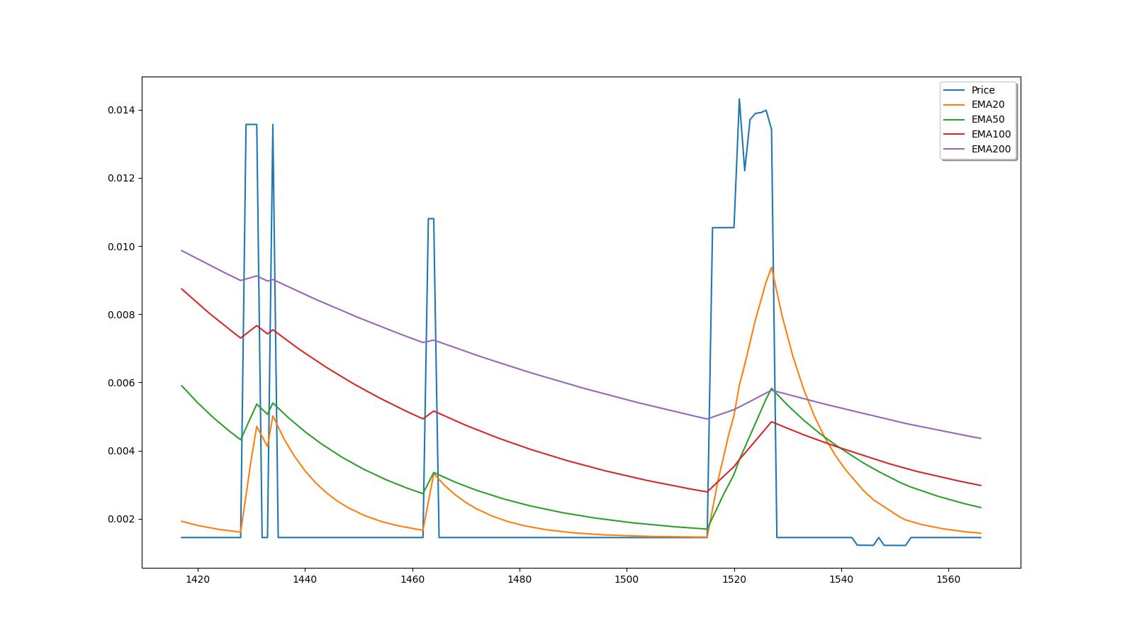 ClinTex CTi Exponential Moving Averages