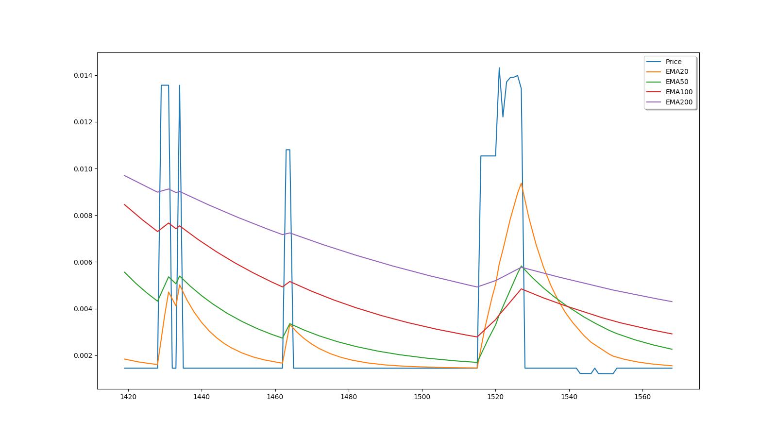 ClinTex CTi Exponential Moving Averages